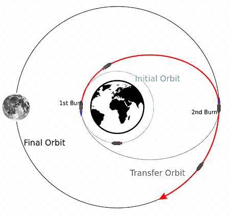 Your spacecraft is in a circular, geostationary orbit around Earth and ...