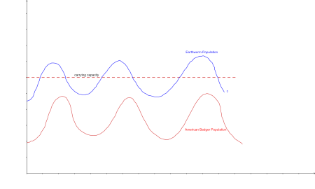 Hypothesizing the Effects of Density-Dependent and Density-Independent ...