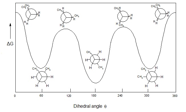 Conformations in Stereochemistry | Study.com