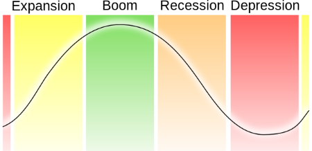 Economic Trends Definition & Indicators - Lesson | Study.com