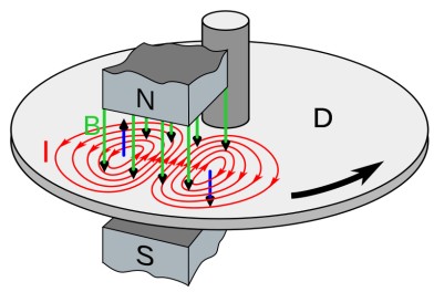 Eddy Current | Definition, Theory & Application | Study.com