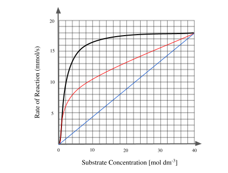 Predicting how a Competitive Inhibitor Affects Km and Vmax Practice ...
