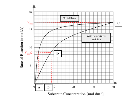 Predicting how a Competitive Inhibitor Affects Km and Vmax Practice ...