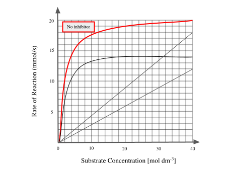 Predicting how a Non-Competitive Inhibitor Affects Km and Vmax Practice ...
