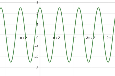 Graphing a Periodic Wave Using a Sine or Cosine Function Practice ...