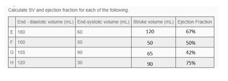Solved: Calculate SV and ejection fraction for each of the following ...