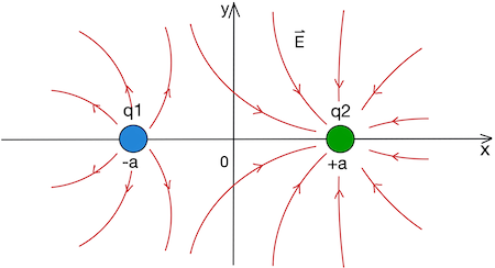 Drawing Electric Field Lines for Two Particles with Different Magnitude ...