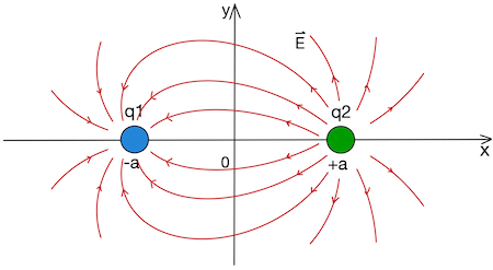 Drawing Electric Field Lines for Two Particles with Different Magnitude ...