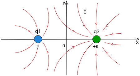 Drawing Electric Field Lines for Two Particles with Different Magnitude ...