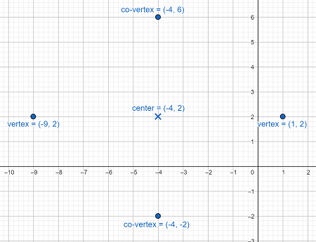 How to Graph an Ellipse Given Its Equation in Standard Form ...