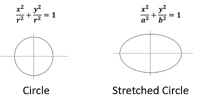 how to find equation of an ellipse with given foci and focal radii ...