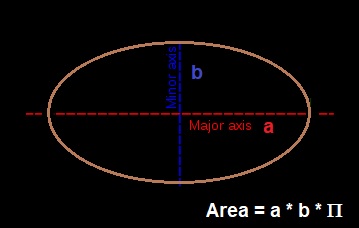 How do you measure an ellipse? | Study.com