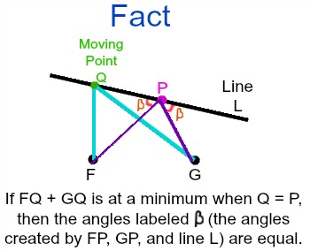 Reflective Properties of Ellipses | Study.com
