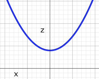 Elliptic vs. Hyperbolic Paraboloids | Definition & Examples - Lesson ...