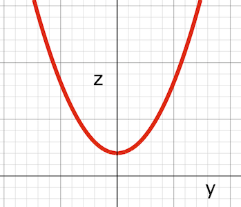 Elliptic vs. Hyperbolic Paraboloids | Definition & Examples - Lesson ...