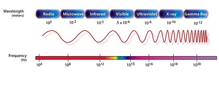 Relating Wavelength & Frequency of Wave Practice | Physical sciences ...