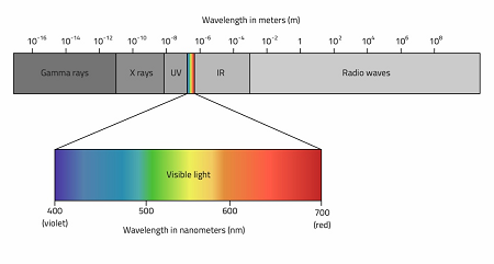 The wavelength of the electromagnetic waves is 200 nm. Which of the ...