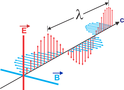 Mechanical vs. Electromagnetic Waves | Definition & Examples - Lesson ...