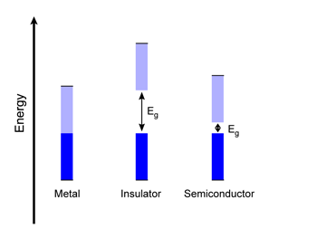 Conductivity Properties of Metals & Band Theory | Study.com