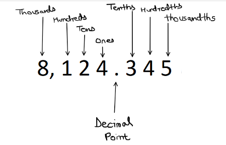 Explain why one rule for addition and subtraction of decimals begins ...