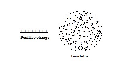 Explain what happens inside a neutral conductor when a charged object ...