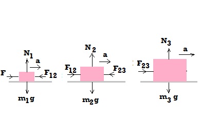 Three blocks are in contact with each on a frictionless, horizontal ...