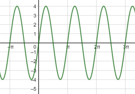 Graphing a Periodic Wave Using a Sine or Cosine Function Practice ...