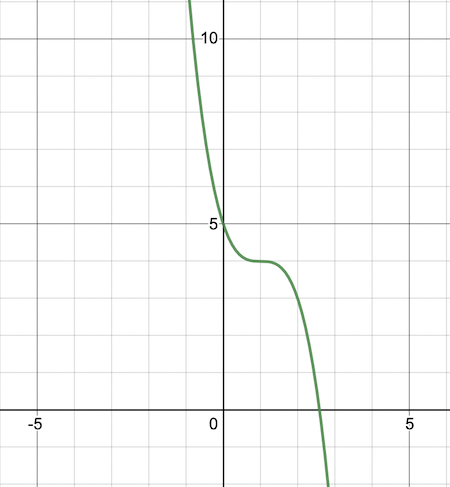 Approximating Definite Integrals of Functions That are Represented ...