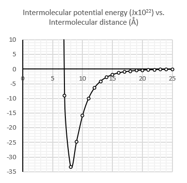 Finding Equilibrium Bond Length from a Graph Practice | Chemistry ...