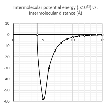 Finding Equilibrium Bond Length from a Graph Practice | Chemistry ...