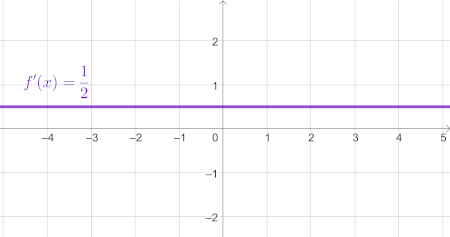 How to Identify the Graph of a Function Given the Graph of Its First ...
