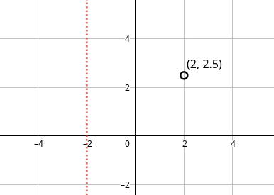 Graphing a Rational Function in Quadratic Over Quadratic Form | Algebra ...