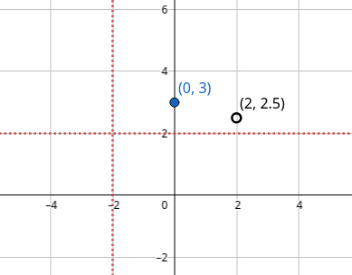 Graphing a Rational Function in Quadratic Over Quadratic Form | Algebra ...