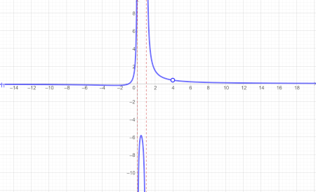 How to Differentiate Vertical Asymptotes from Discontinuities ...