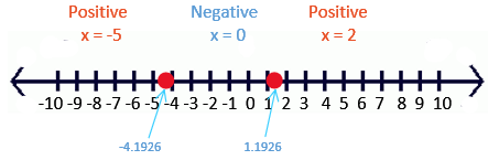 How to Solve Polynomial Inequalities when the Polynomial is Not ...