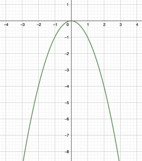 Intercepts & Graph of a Function | Steps & Examples | Study.com