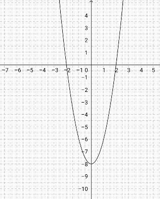 Graphing a Parabola of the Form Y = Ax2 + C Practice | Geometry ...