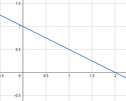 Finding Slope Given the Graph of a Line on a Grid | Algebra | Study.com