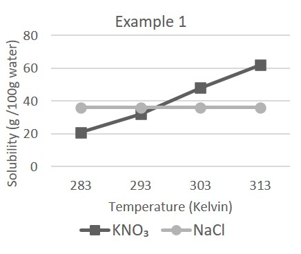 Quiz & Worksheet - Changing the Variable, Measurement, or Scale in ...