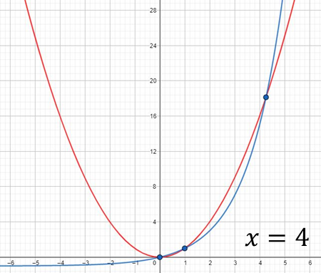 How to Determine Graphically that a Quantity Increasing Exponentially ...