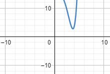 How to Change the Scale of a Graph to Avoid Missing Important Function ...