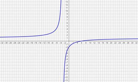 How to Find Intercepts & Asymptotes from a Graph of a Rational Function ...