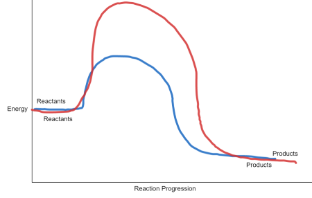 Predicting How Reaction Rate Varies with Presence of a Catalyst ...