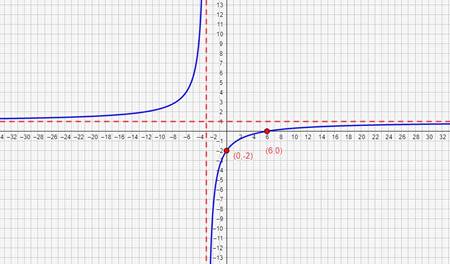 How to Find Intercepts & Asymptotes from a Graph of a Rational Function ...
