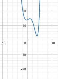 How to Change the Scale of a Graph to Avoid Missing Important Function ...