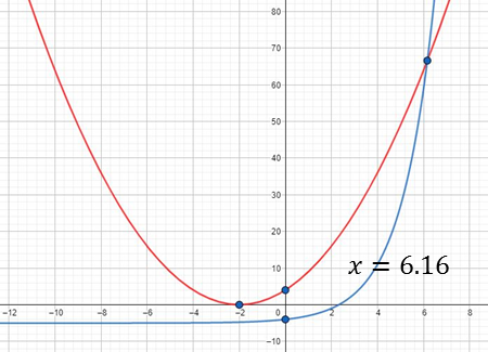 How to Determine Graphically that a Quantity Increasing Exponentially ...