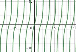 Matching Graphs & Equations for Tangent Functions | Trigonometry ...