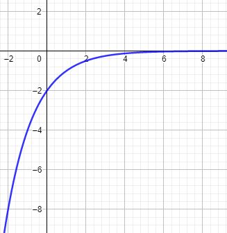 How to Graph an Exponential Function and its Asymptote in the Form F(x ...