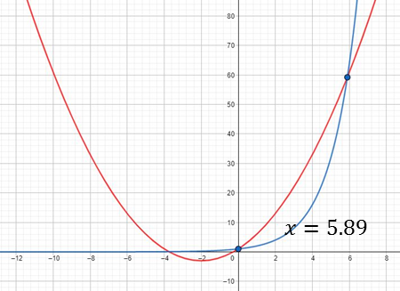 How to Determine Graphically that a Quantity Increasing Exponentially ...
