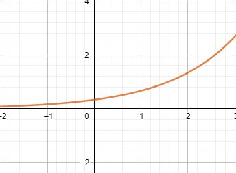 How to Graph an Exponential Function and its Asymptote in the Form F(x ...